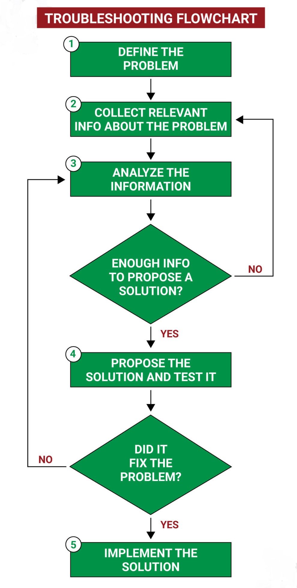 Troubleshooting Methodology – Freedom Shaper